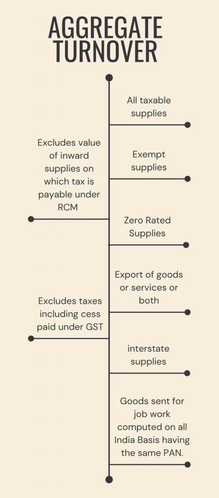 GST Voluntary Registration